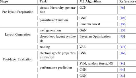Summary Of Ml For Analog Layout Download Scientific Diagram