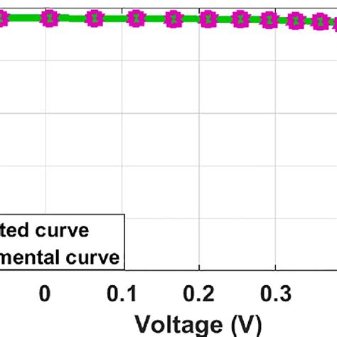 Current Voltage Characteristic Download Scientific Diagram