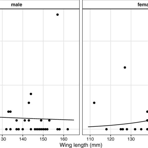 Results Of The Glmm Modelling The Mean Abundance Of Degeeriella Rufa On