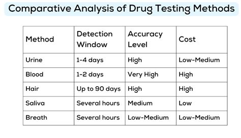 Drug Test Methods A Comprehensive Guide To Ensuring Accuracy Gis