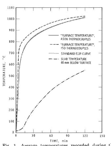 Figure 1 From Correlation Between The Severities Of The Astm E119 And Iso 834 Fire Exposures
