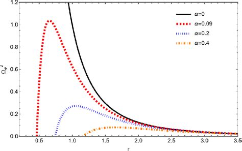 The Illustration Of 2 ϕ Of The Regular Static Spherically Symmetric Mog Download Scientific