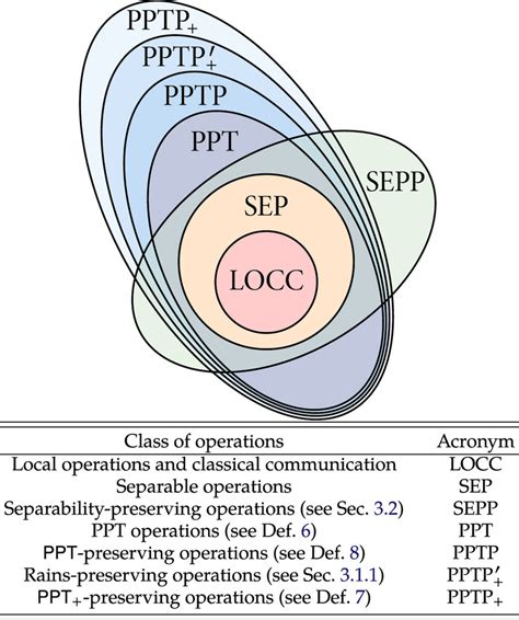 Schematic Hierarchy Of Operations Considered In This Work The Pictured Download Scientific