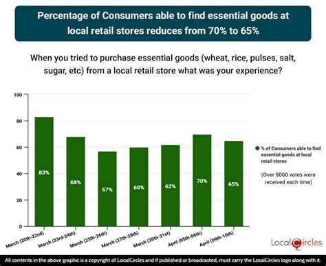 50 Consumers Unable To Find Most Essential Goods Via Ecommerce Apps