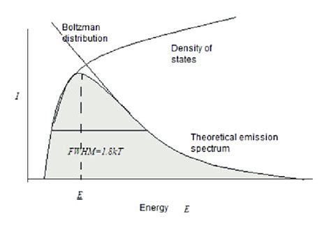Theoretical Emission Spectrum Of An Led The Full Width At Half Maximum
