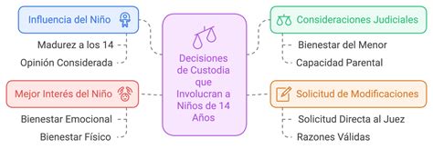 A Que Edad Puede Un Hijo Decidir Con Quien Vivir