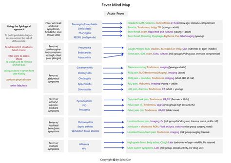 Fever Mind Map Drdarmd Fever Mind Map Drdarmd