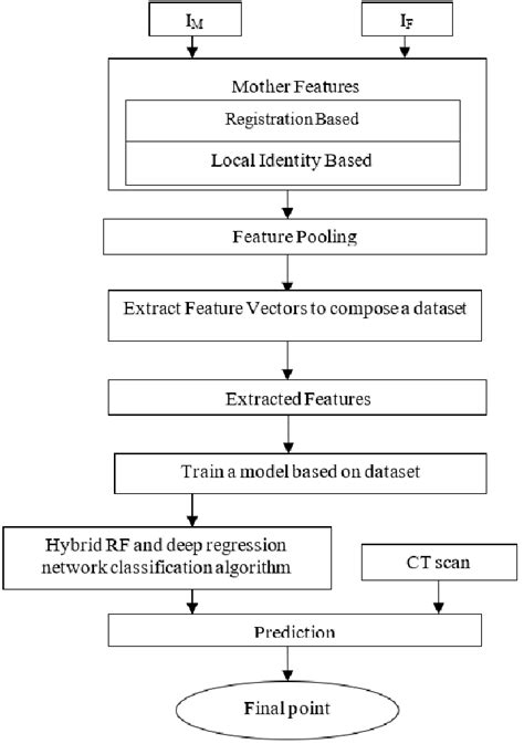 flow chart of hybrid random forest and deep regression network