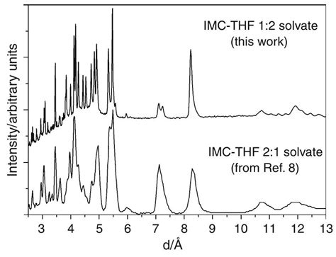 Comparison Of The X Ray Diffraction Patterns Of The