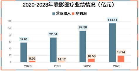 Ai医疗爆发！联影医疗，乘风而起 知乎