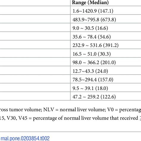 Summary Of Dose Volume Analysis Download Table