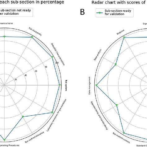 Radar Plot For The Easzy Assay A And Erα Calux Transactivation Assay B Download