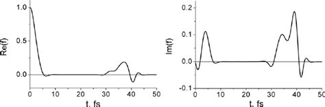 Real Left And Imaginary Right Parts Of The Autocorrelation Function