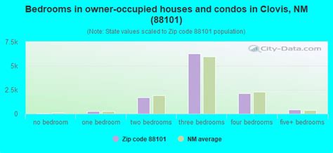 88101 Zip Code Clovis New Mexico Profile Homes Apartments