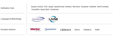 Vlsi Verification And Validation Services Asic Verification Softnautics