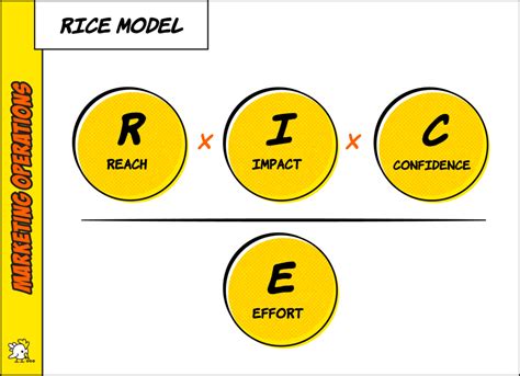 Marketing Operations A 5 Step Guide From Start To Finish