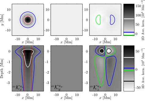 Three Dimensional Minimum Variance Averaging Kernel For A 2d Inversion