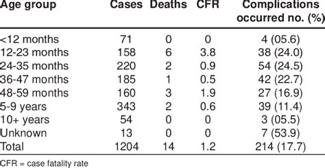 Age Specifi C Measles Fatality Rates Download Scientific Diagram