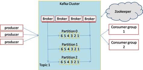Distributed Message Processing With Apache Kafka Spider