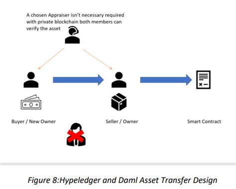 Github Dfox97msc Blockchain Smart Contracts Msc Smart Contract Comparisons In Solidity