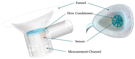 Improving The Accuracy Of A Wearable Uroflowmeter For Incontinence
