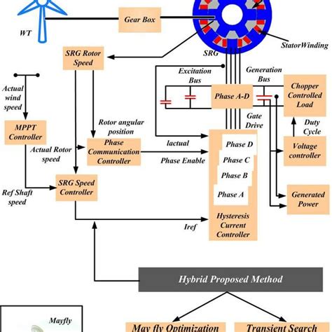 Architecture Of Wecs Based On Srg With Proposed Method Download Scientific Diagram