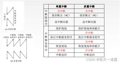 单重与多重中断解析 Csdn博客