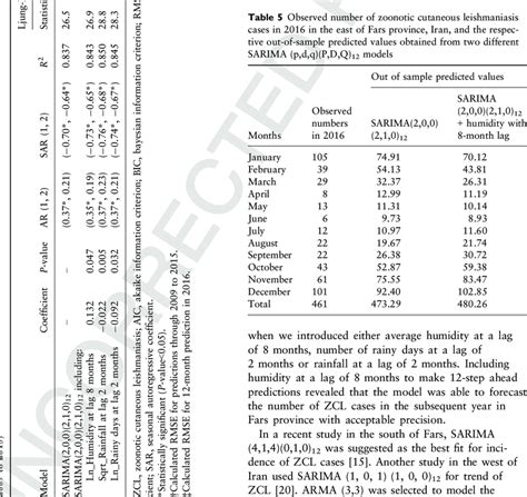 histogram of the residuals in multivariable model sarima
