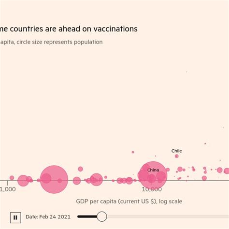 Animated Bubble Chart Showing Vaccination Rate Relative To Per Capita