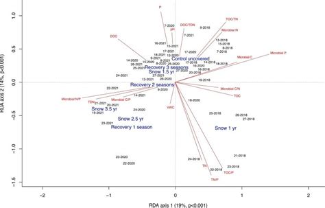 Scatterplot Of The Redundancy Analysis Rda Of Plots In Locations A