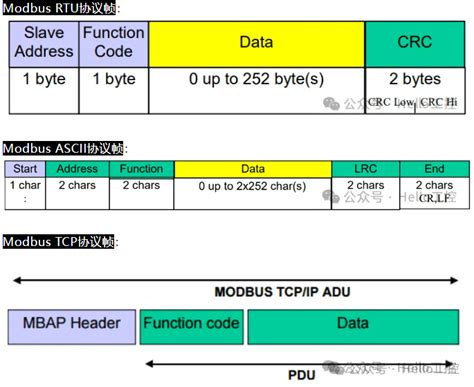 Modbus协议的错误检测方法奇偶校验CRC循环冗余校验和LRC纵向冗余校验 腾讯云开发者社区 腾讯云