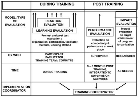 Methods For Training Evaluation Download Scientific Diagram