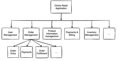 Types Of Cohesion Modularity Fundamentals By Ravi Software