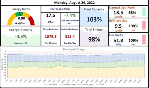 Excel Dashboard For Industrial Energy Management System Freelancer