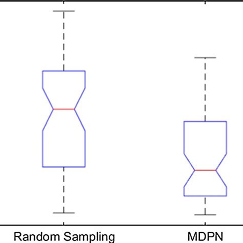 Notched Boxplot Of Frobenius Norm Of Approximation Made By Two