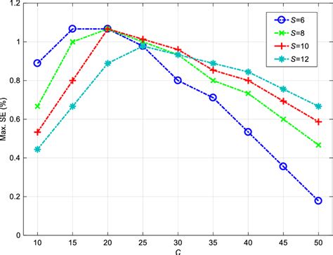 Se Versus Code Cardinality For Different Sample Numbers Download