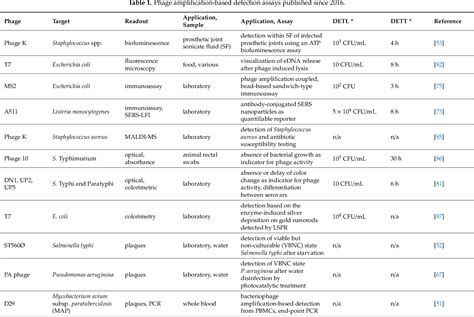 Table 1 From Reporter Phage Based Detection Of Bacterial Pathogens