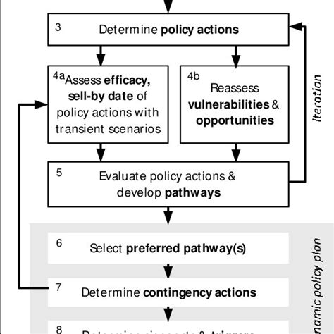 The Adaptive Policy Pathway Approach Download Scientific Diagram