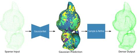 논문 리뷰 Pu Gaussian Point Cloud Upsampling Using 3d Gaussian Representation