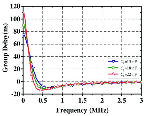 High Pass Negative Group Delay With Different Capacitance Download