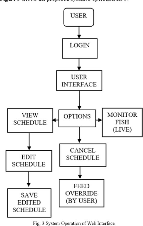 Figure From IoT Based Smart Fish Feeder And Monitoring System Semantic Scholar