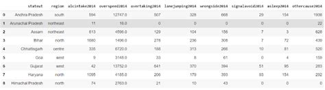 road accident analysis using python s pandas and seaborn by souvik das