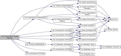 Ns 3 Ns3commandline Class Reference