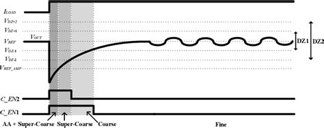 Figure 11 From An Analog Assisted Digital Ldo With Dynamic Biasing