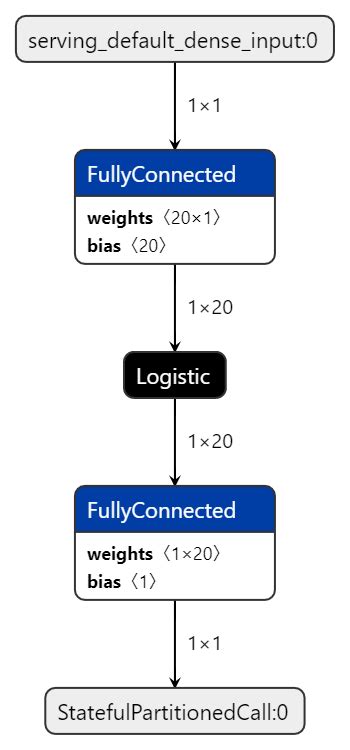 About Loading Tflite Model Converted With Tensorflow Ops Enabled In Imx Mp Technical Support