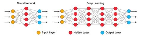 Neural Networks And Deep Learning An Overview Top Microsoft Dynamics And Netsuite Partner