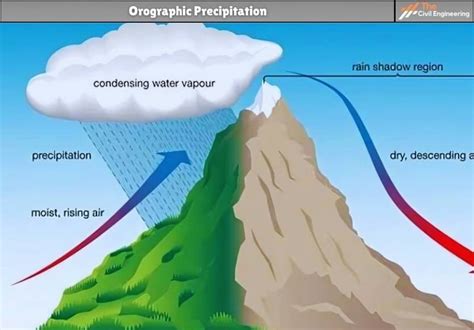 Precipitation 3 Types Forms Importance And Causes Of Precipitation