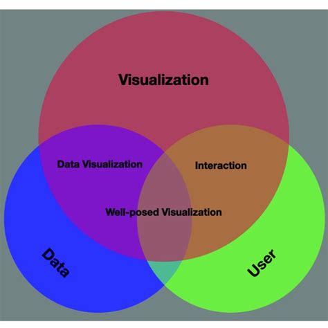 Domain Relationships Relevant To Interactive Scientific Visualization