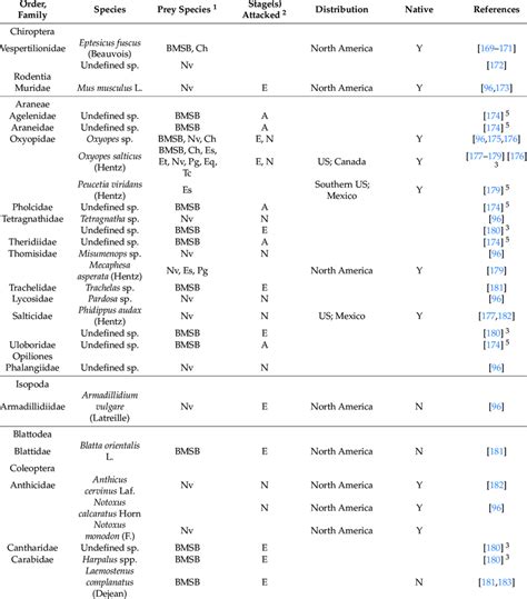 Predators Of Stink Bugs Reported In North America With Hosts Stages