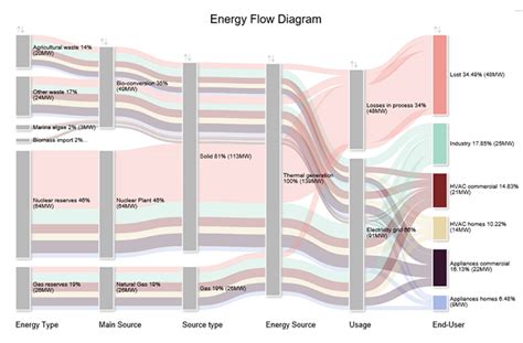 what is an energy flow diagram and how to create it